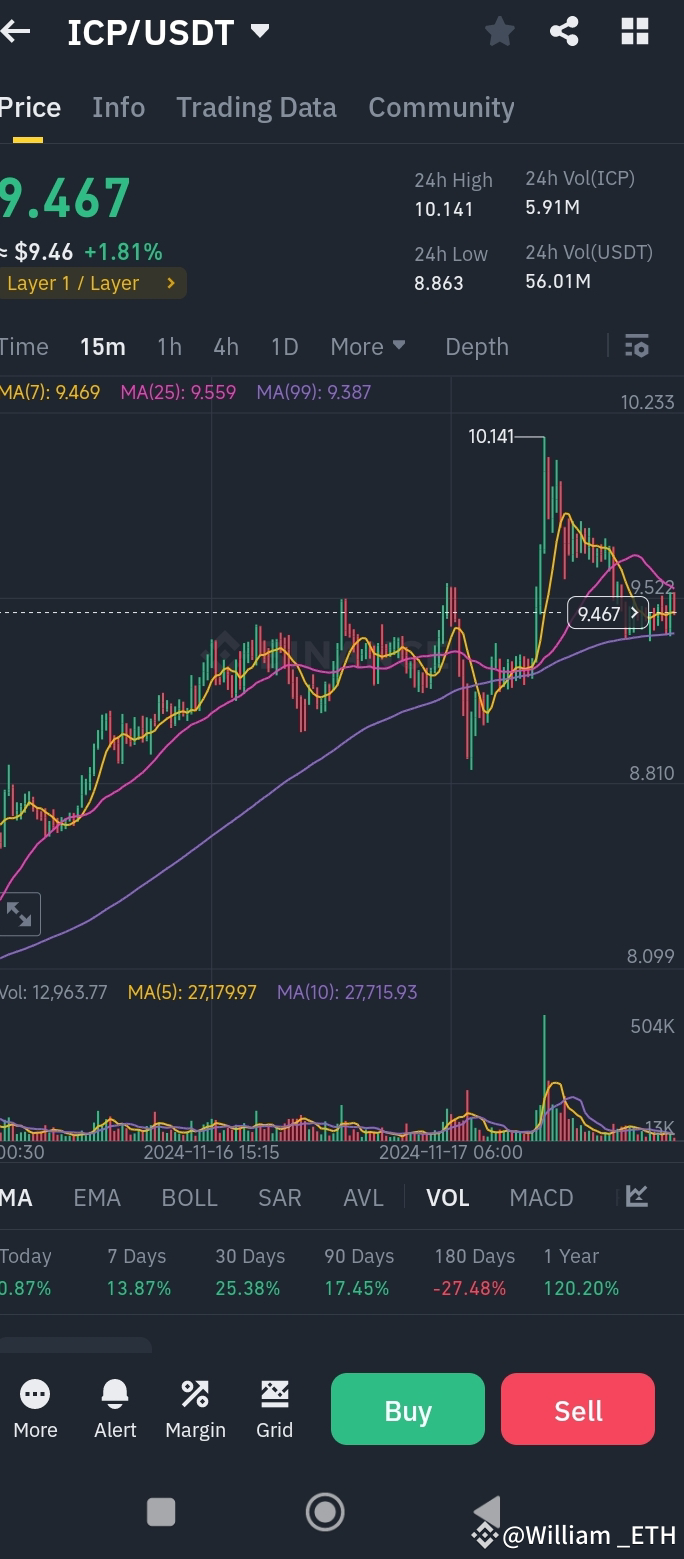 $ICP , the revolutionary token of the Internet Computer, i | William ...