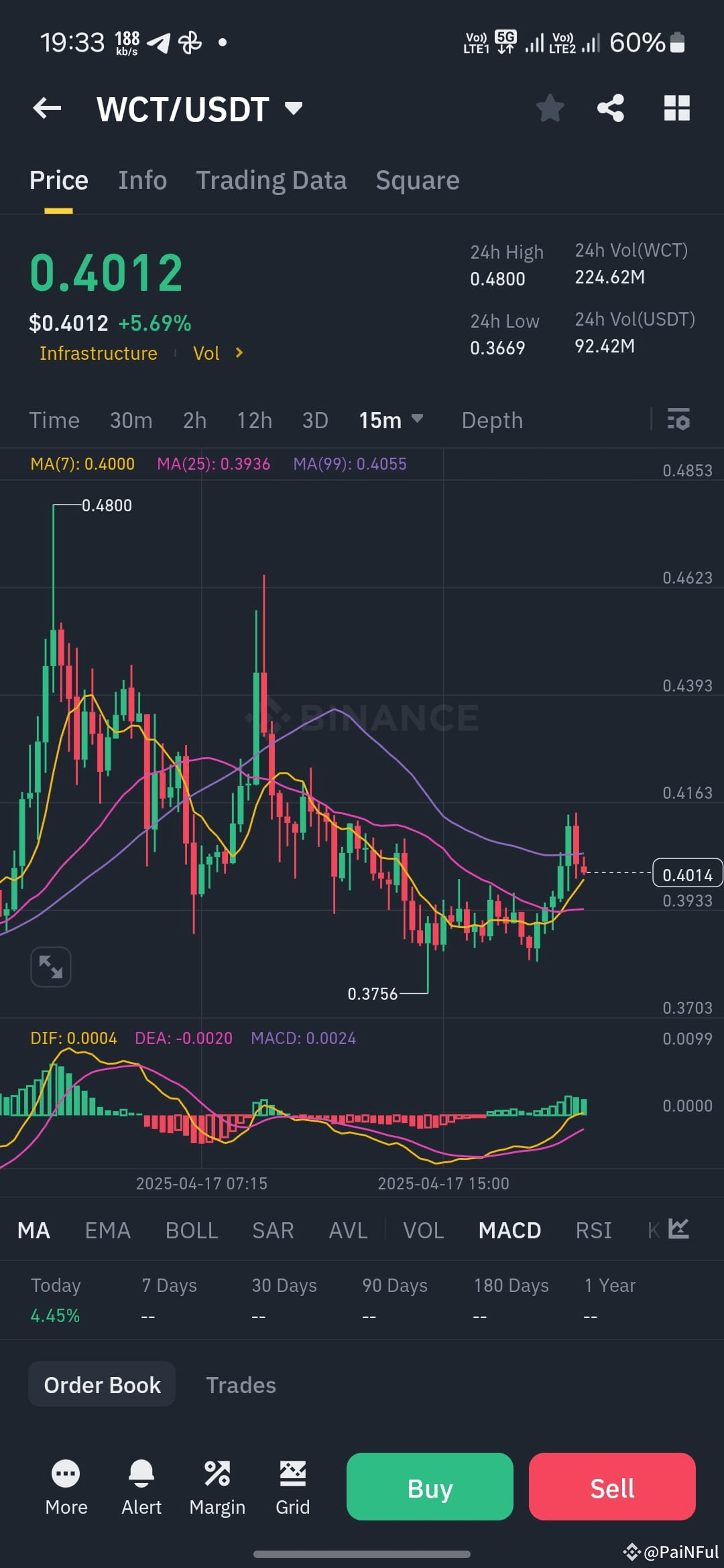 ⚡️⚡️#WCT/USDT ⚡️⚡️ LONG : 0.40000 - 0.38000 Targets:- 0.4 | PaiNFul on Binance Square