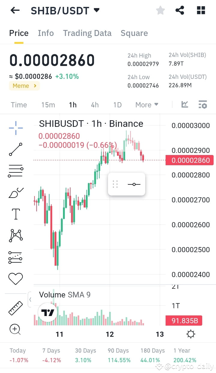 $SHIB /USDT – Bullish Momentum Brewing! 🚀📈 $SHIB is curre | crypto daily on Binance Square