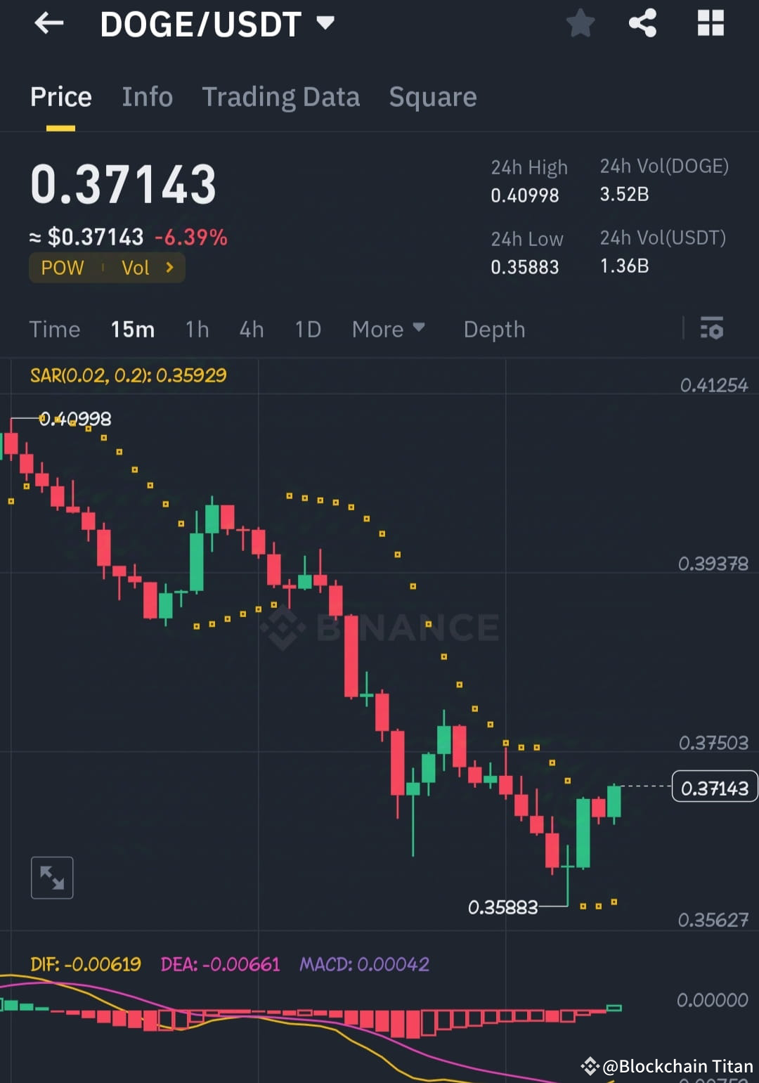 🚨 $DOGE /USDT ALERT: MAJOR MOVE LOADING! 🚨 DOGE is tradi | Blockchain Titan on Binance Square
