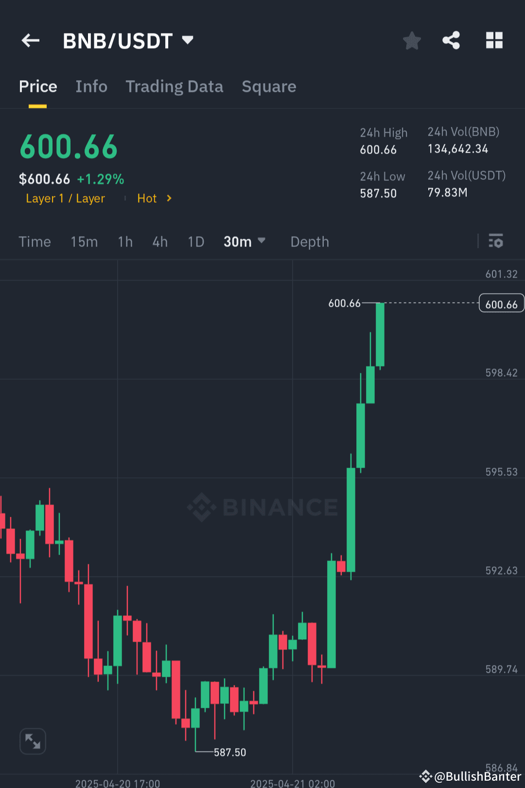 $BNB /USDT – Breakout Alert with High Profit Potential #BNB | BullishBanter on Binance Square
