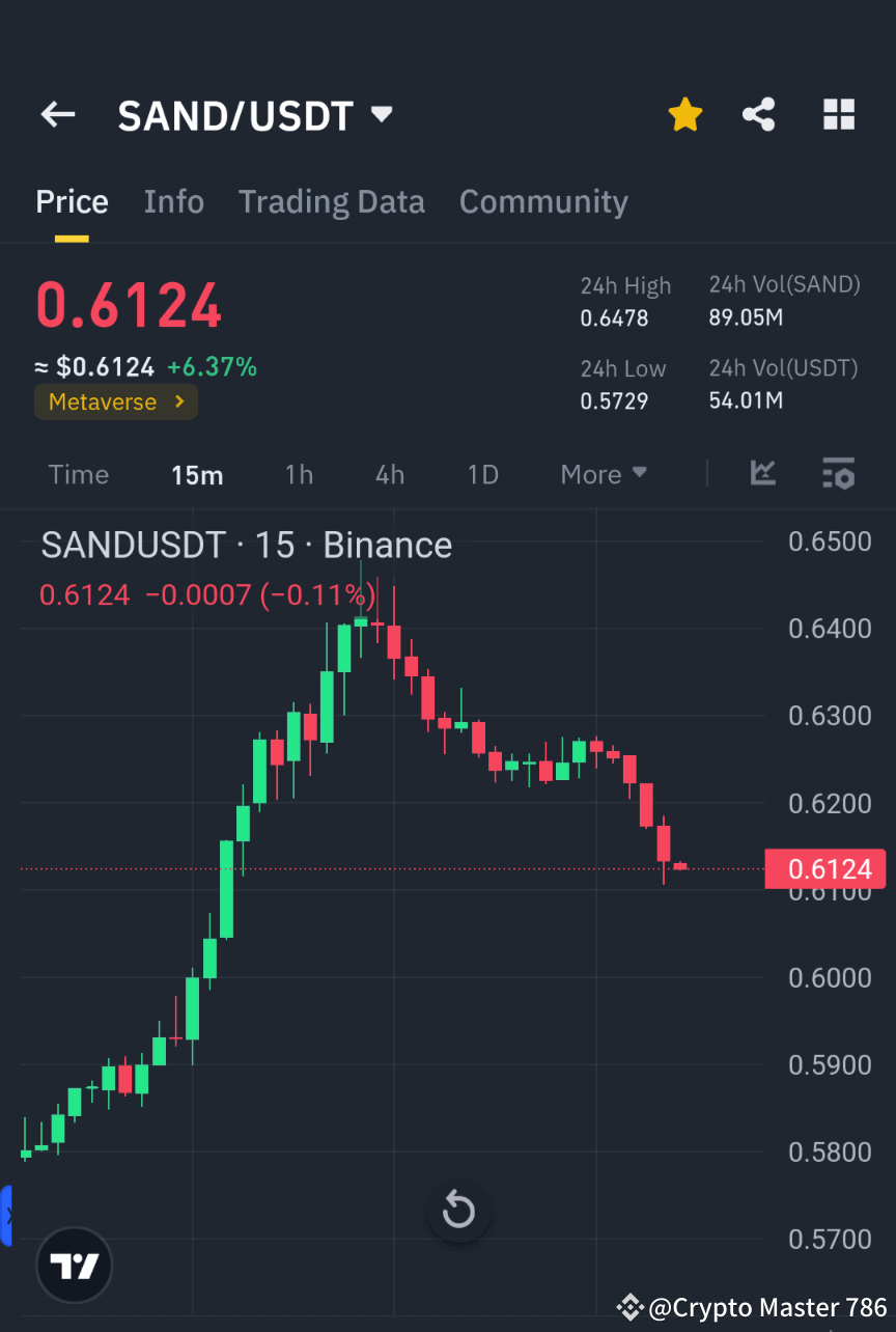 $SAND 📊 SAND/USDT Technical Analysis: Gearing Up for a Bi | Crypto Master 786 on Binance Square