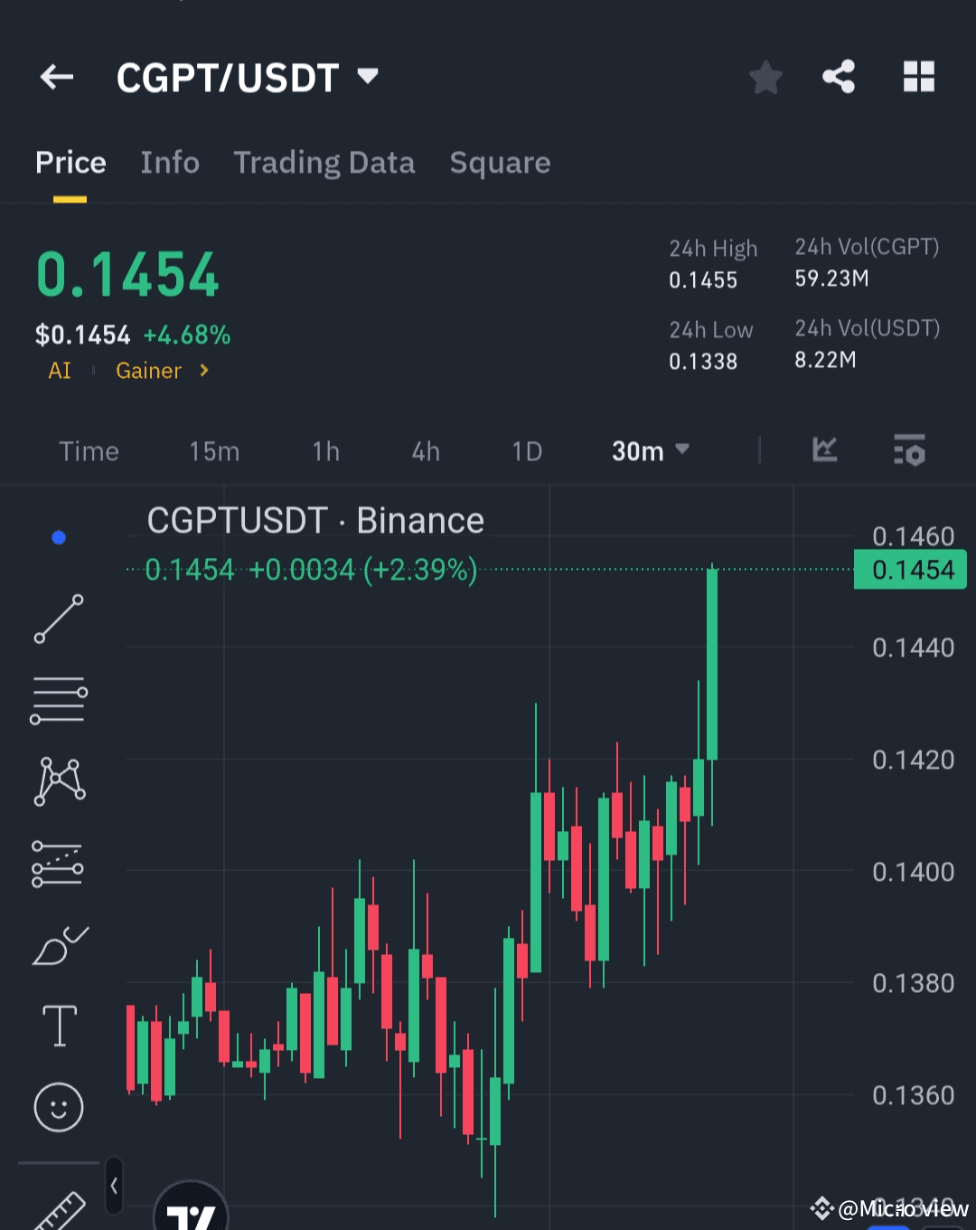 🚨 $CGPT/USDT – BREAKOUT INCOMING? BULLS TAKING CHARGE! 🚨 | Micro view on Binance Square