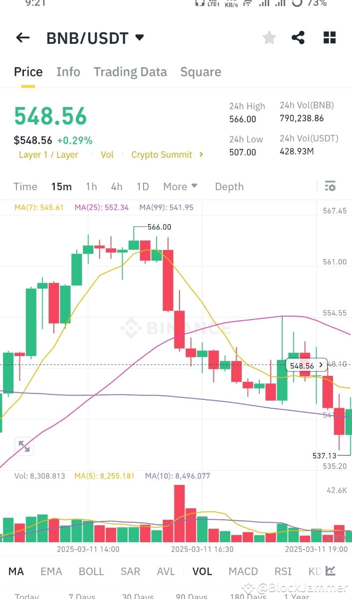 $BNB /USDT Technical Analysis (15-Minute Chart) Current Mar | BlockJammer on Binance Square