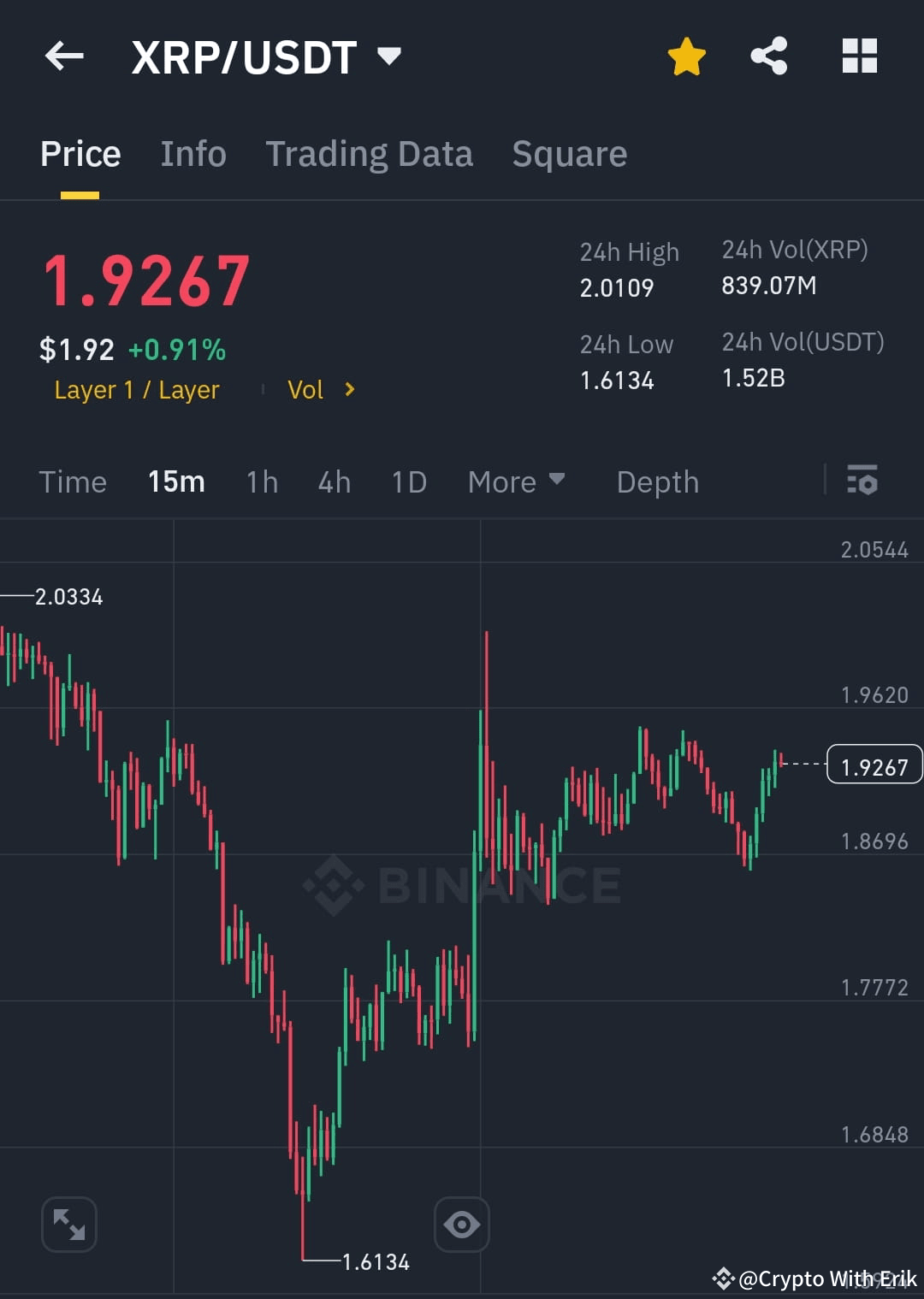 $XRP /USDT – Strong Recovery After Deep Wick to $1.61 XRP i | Crypto With Erik on Binance Square