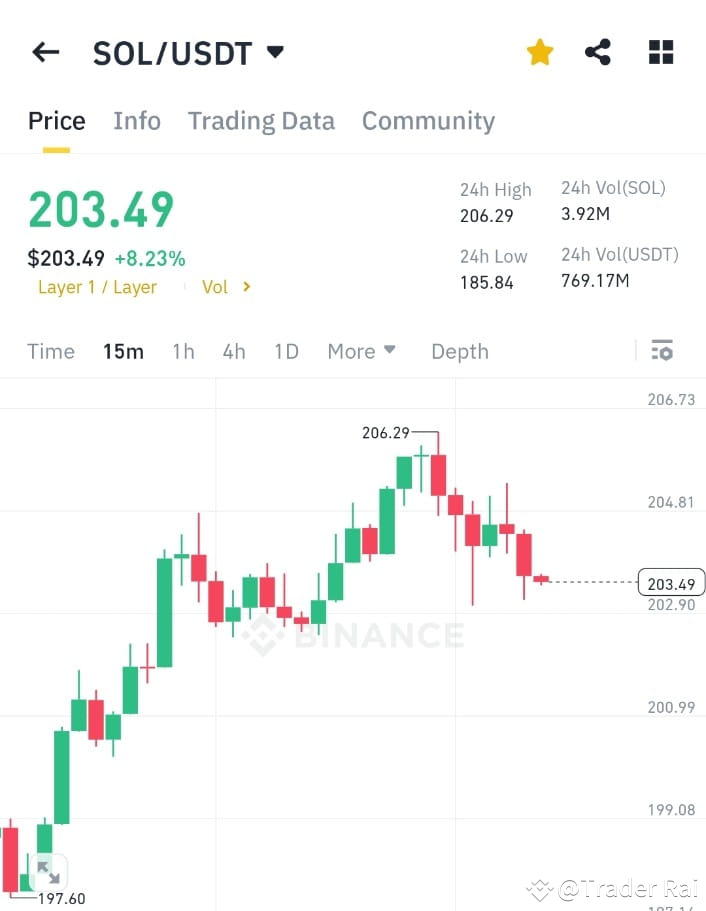 🚀 $SOL /USDT Update – +8.23% Surge! 🚀 SOL is soaring tod | Trader Rai on Binance Square