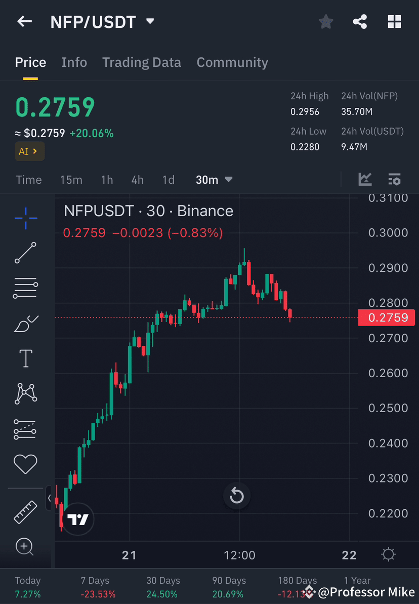 $NFP /USDT Price Analysis - Next Moves! 💯🔥 📊 Current Pri | Professor Mike on Binance Square