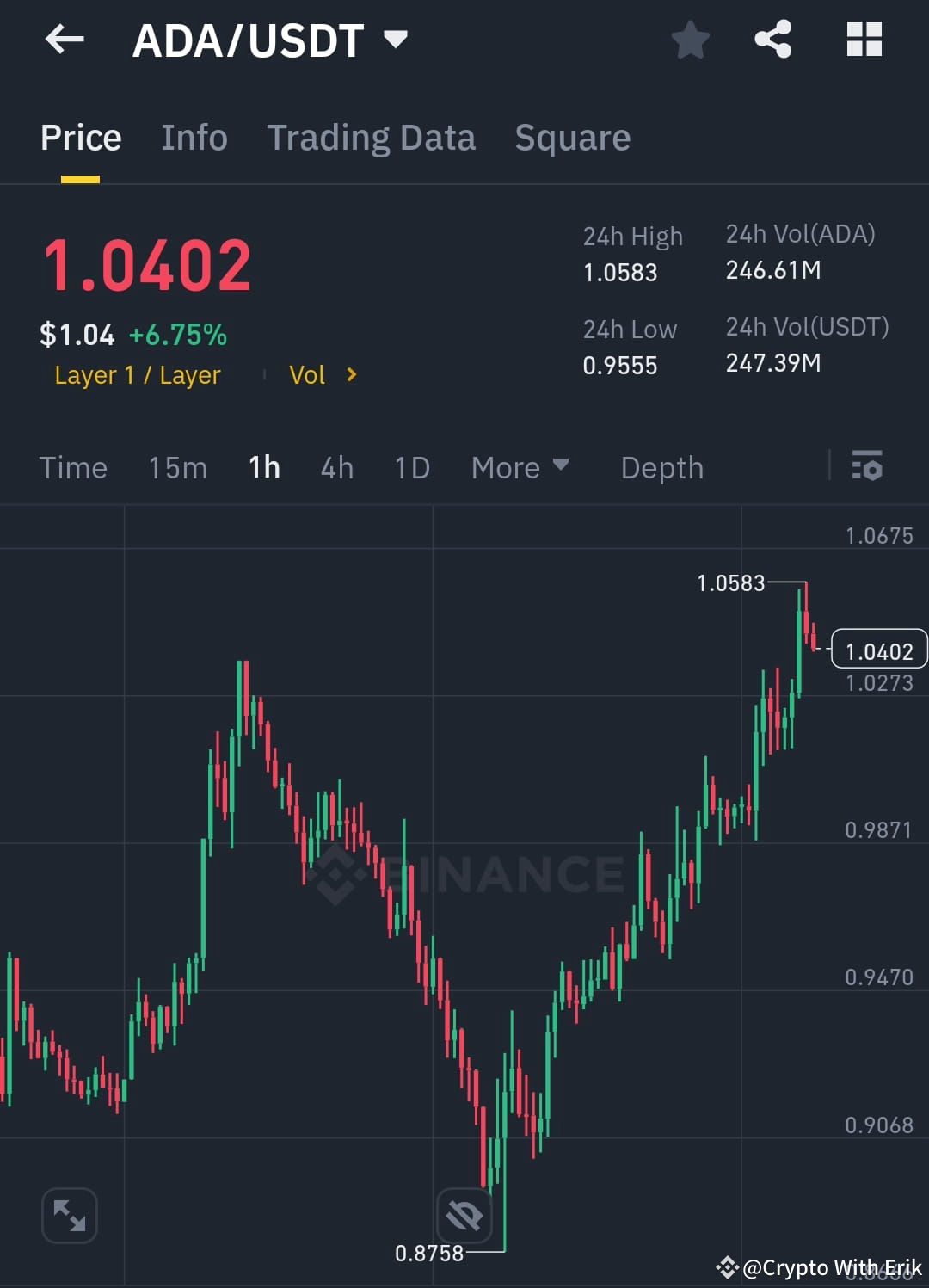 🚨 $ADA /USDT Trading Signal - Cardano Nears Critical Resist | Crypto With Erik on Binance Square