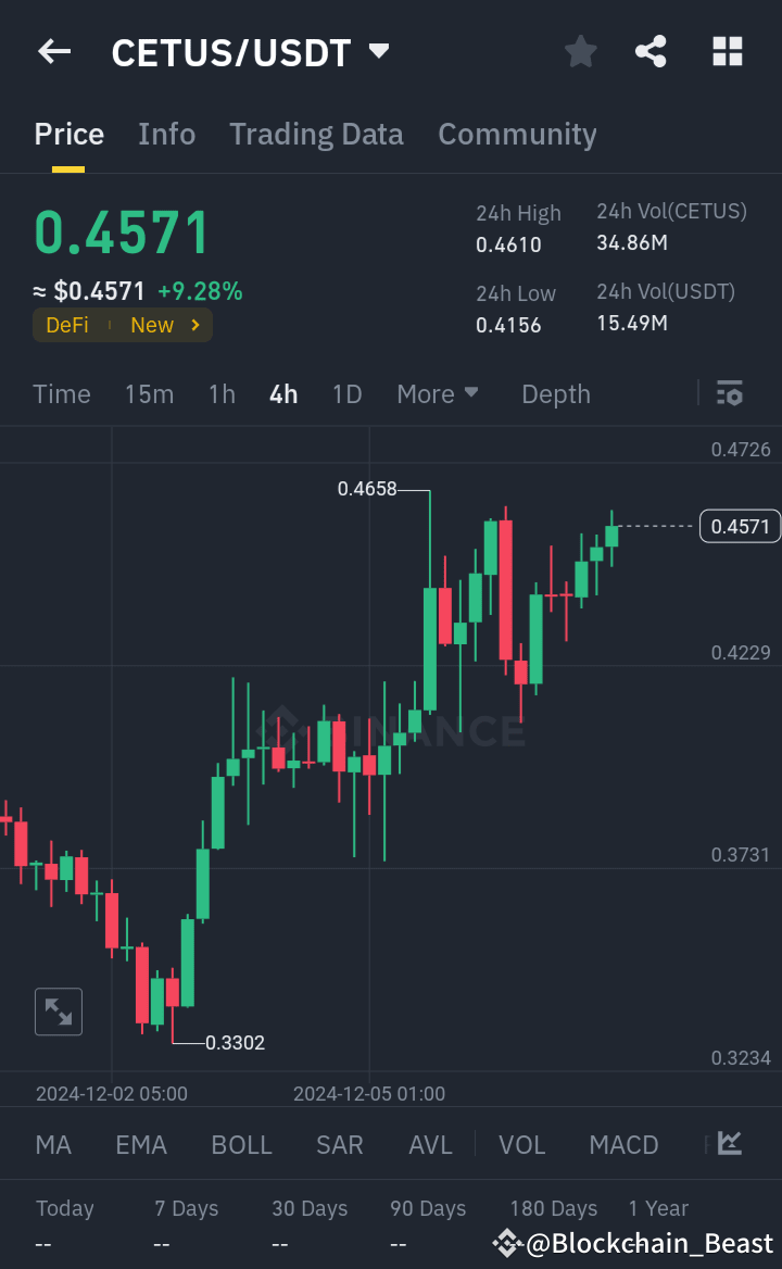 $CETUS $CETUS 🚀 CETUS/USD Price Analysis: Na | Aliza_Crypto_786 on ...