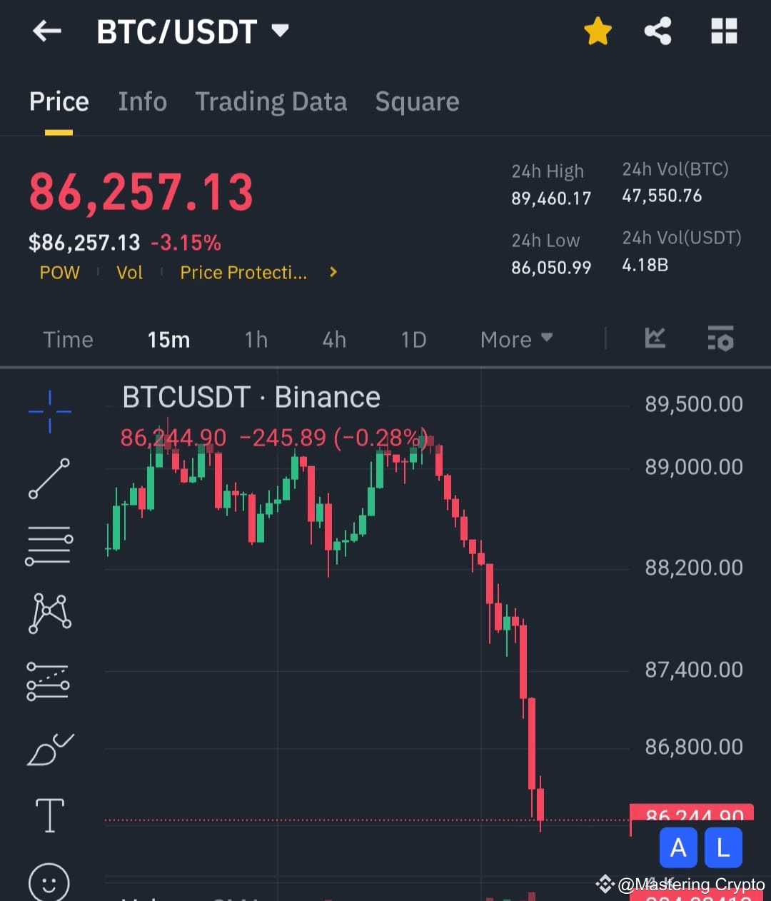 🚨 $BTC /USDT – Bitcoin Dips Below $87K! Time to Panic or Bu | Mastering Crypto on Binance Square