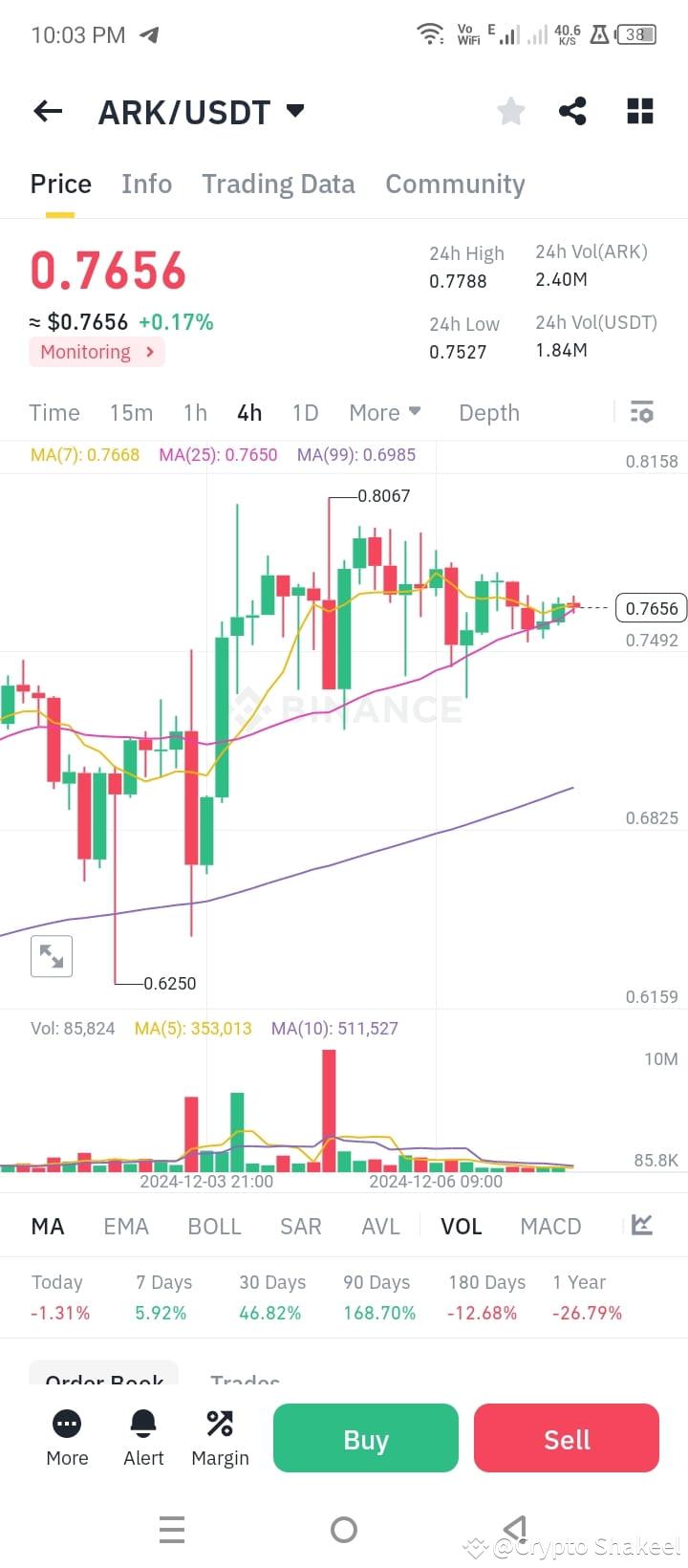 🚀 $ARK - A Solid Monitoring Asset to Keep an Eye On! 🚀 | Crypto Shakeel on Binance Square