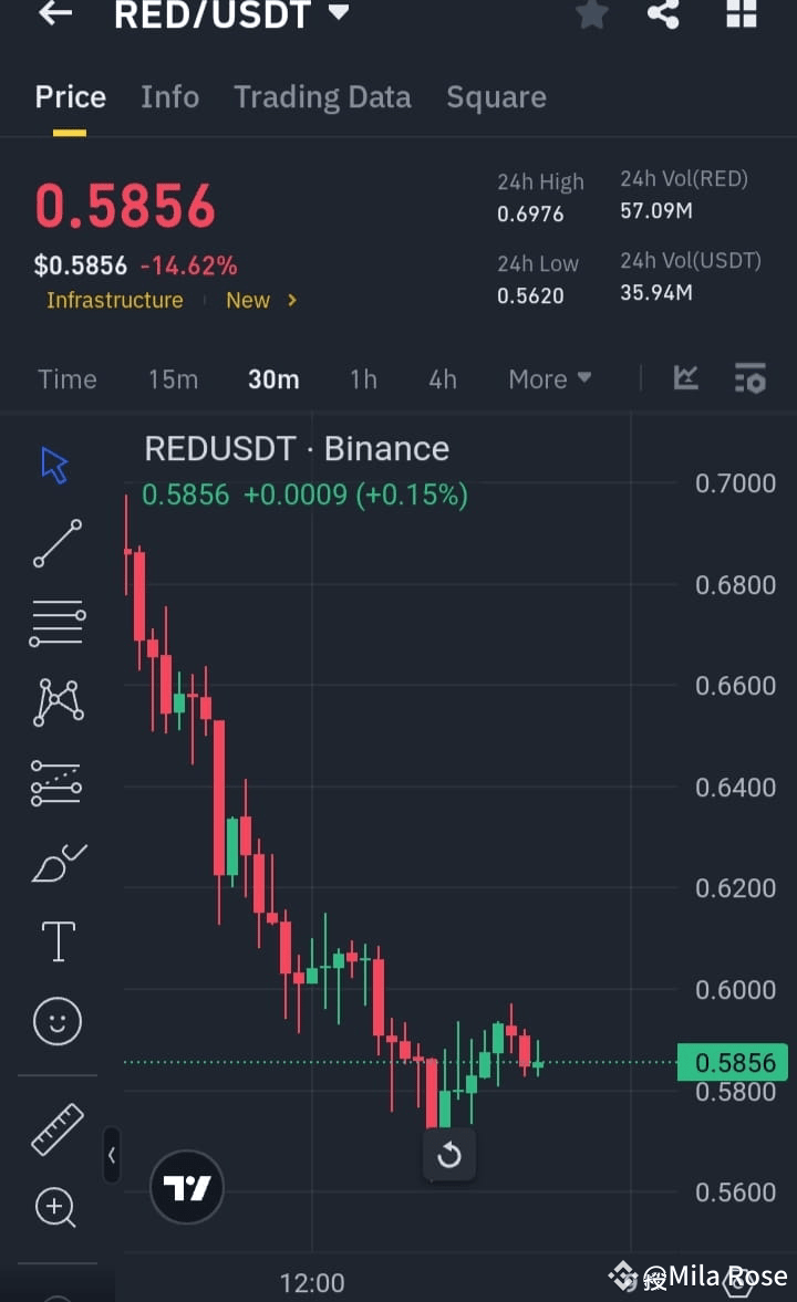 RED/USDT Technical Analysis & Trade Strategy 🚀 Current Pri | Mila Rose on Binance Square