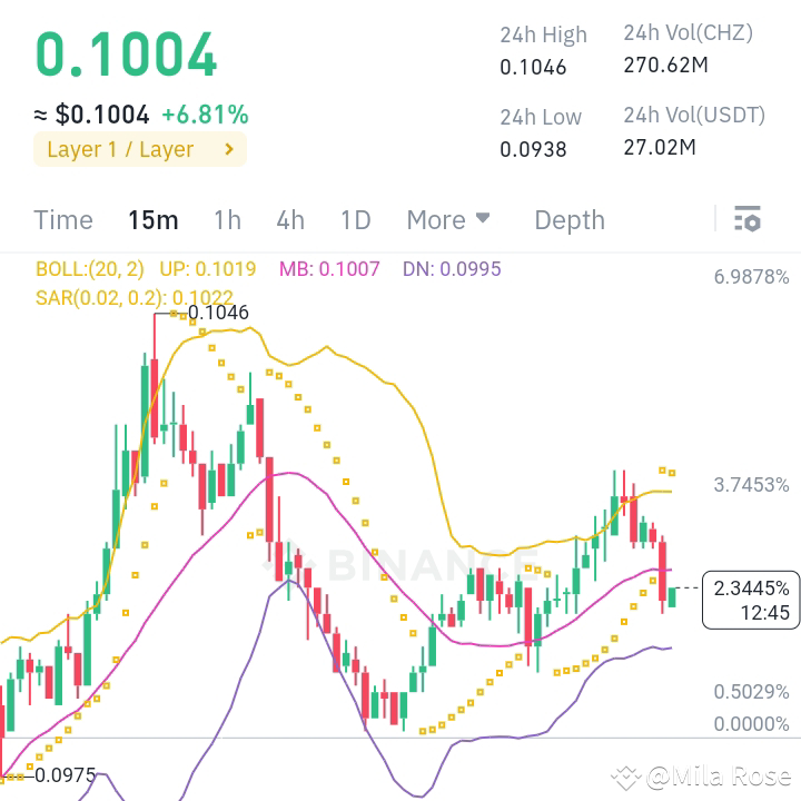 $CHZ /USDT Technical Analysis and Trade Signals 🚀 🎯 Cu | Mila Rose on Binance Square