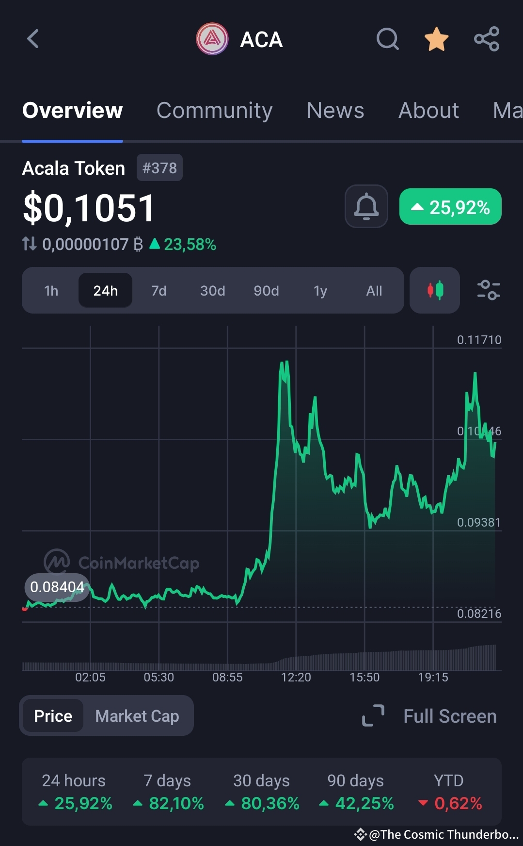 Acala Token $ACA has been on a remarkable run lately—up 25% | The Cosmic Thunderbolt on Binance ...