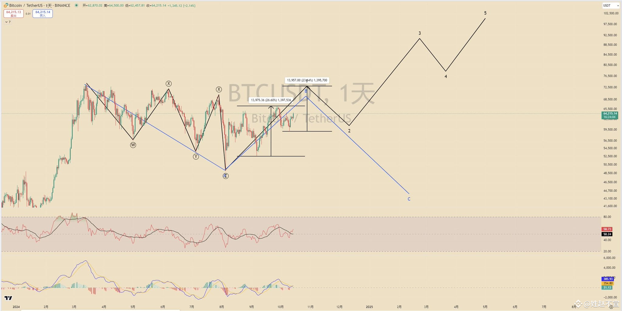 $BTC Weekly level: RSI indicator is neutral, MACD has compl | 姓赵不宣 on Binance Square