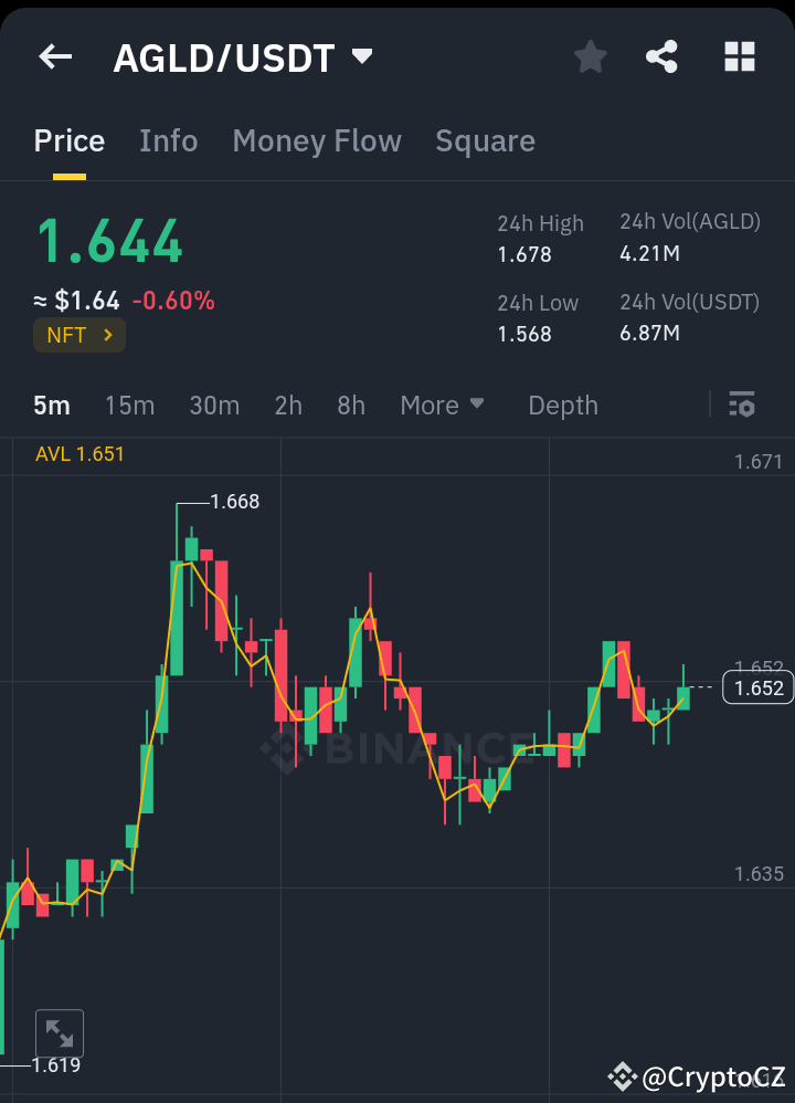 AGLD/USDT Technical Analysis: Price Action Update ⚡ $AGLD | CryptoCZ on Binance Square