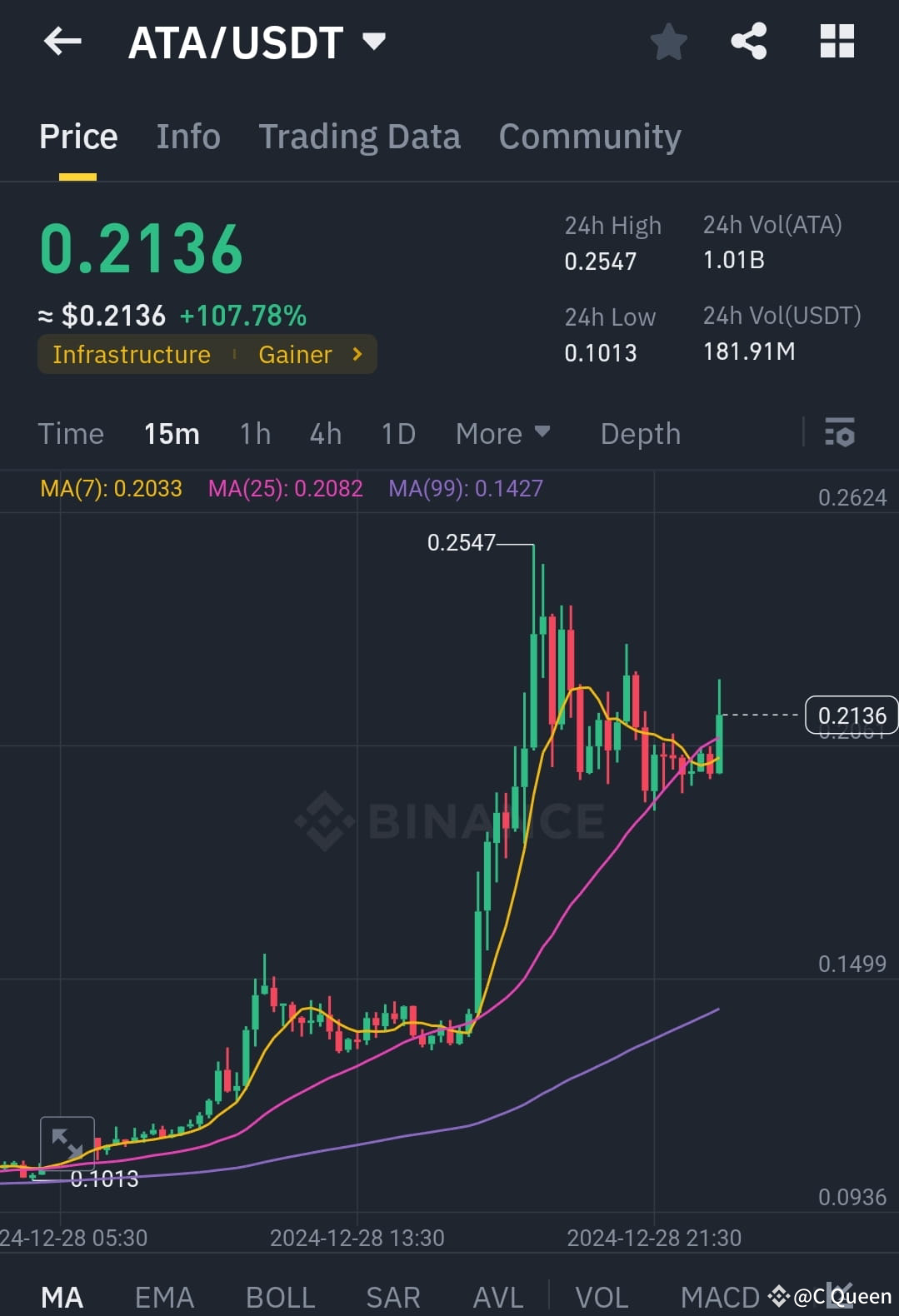 🚀 $ATA /USDT: Key Levels to Watch for Continued Bullish Mom | Isabella millie on Binance Square