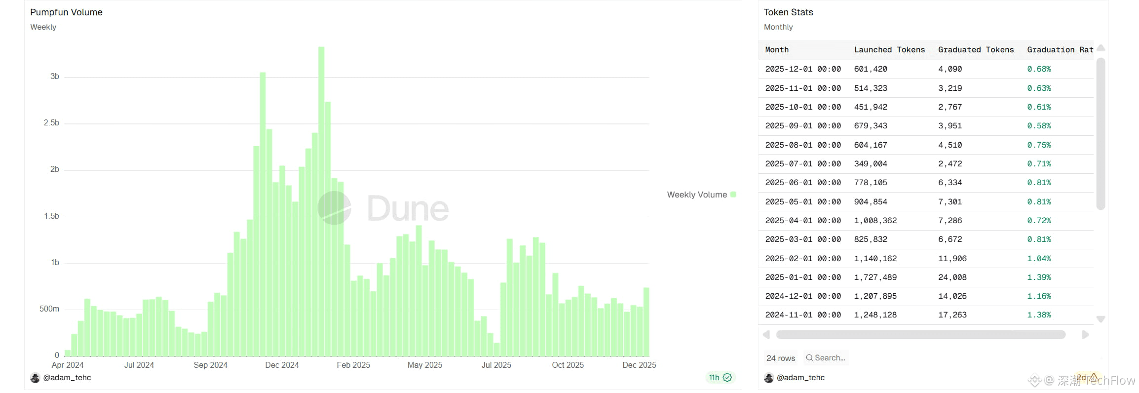 Hotcoin Research | Solana vs BSC Meme 生态对比分析：Meme主战场的演进与未来 | 深潮 ...