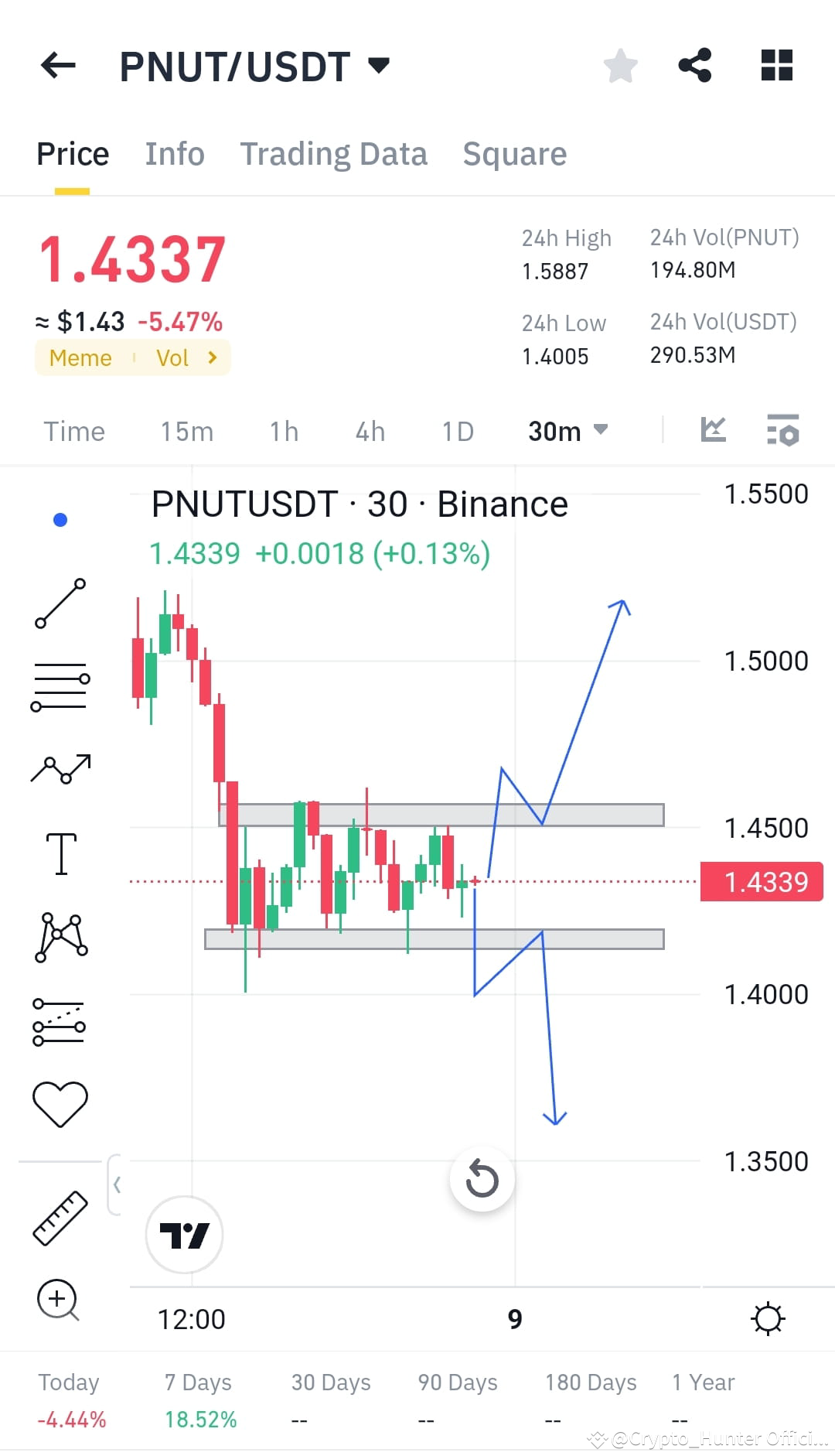 $PNUT /USDT - A Delicate Balance The PNUT/USDT pair is curre | Crypto ...
