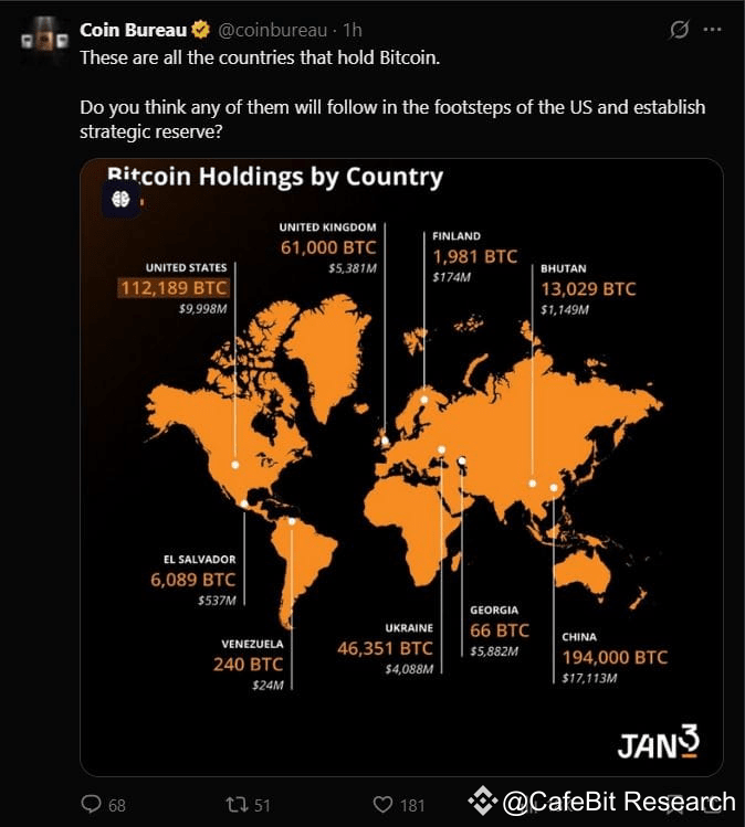 🔥Top 9 Countries Holding the Most Bitcoin in the World Bel | CafeBit ...