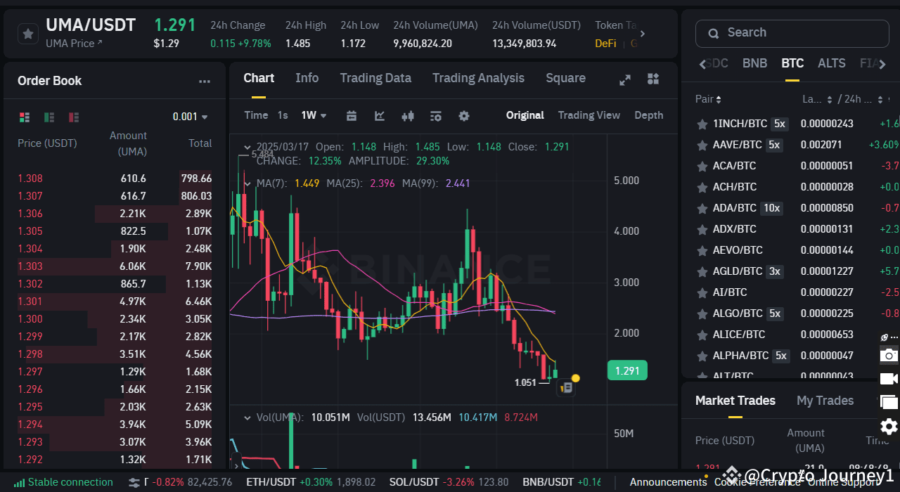 🚨🔥 UMA IS READY TO EXPLODE – JUMP ON THIS RALLY NOW! 💰🚀 | Crypto Journey1 on Binance Square