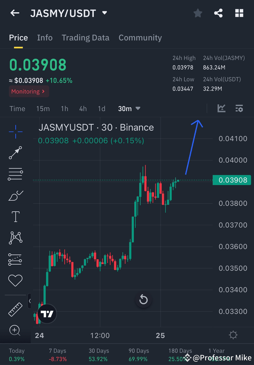 $JASMY /USDT: Bull Run Again Confirmed💯🔥 The JASMY/USDT p | Professor Mike on Binance Square