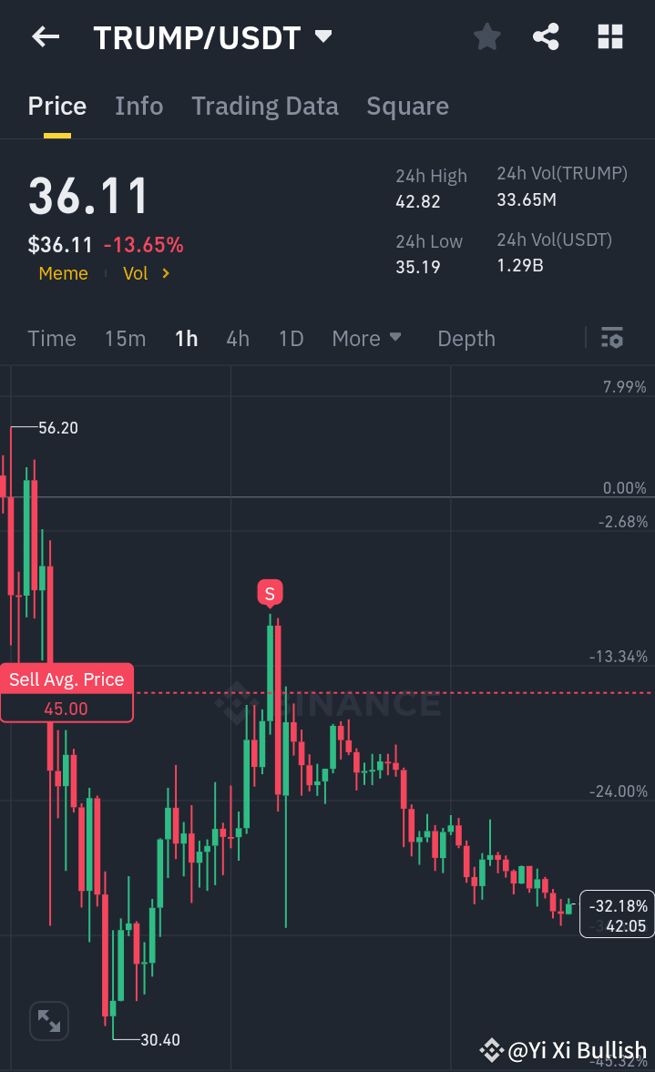 🔥 $TRUMP /USDT Technical Analysis: Bearish Momentum with 🎯 | Yi Xi Bullish on Binance Square