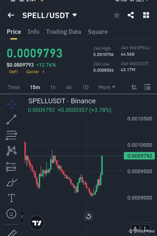 🔮 $SPELL /USDT – DeFi Surge Continues! Can SPELL Breakthrou | Eliza Ross on Binance Square