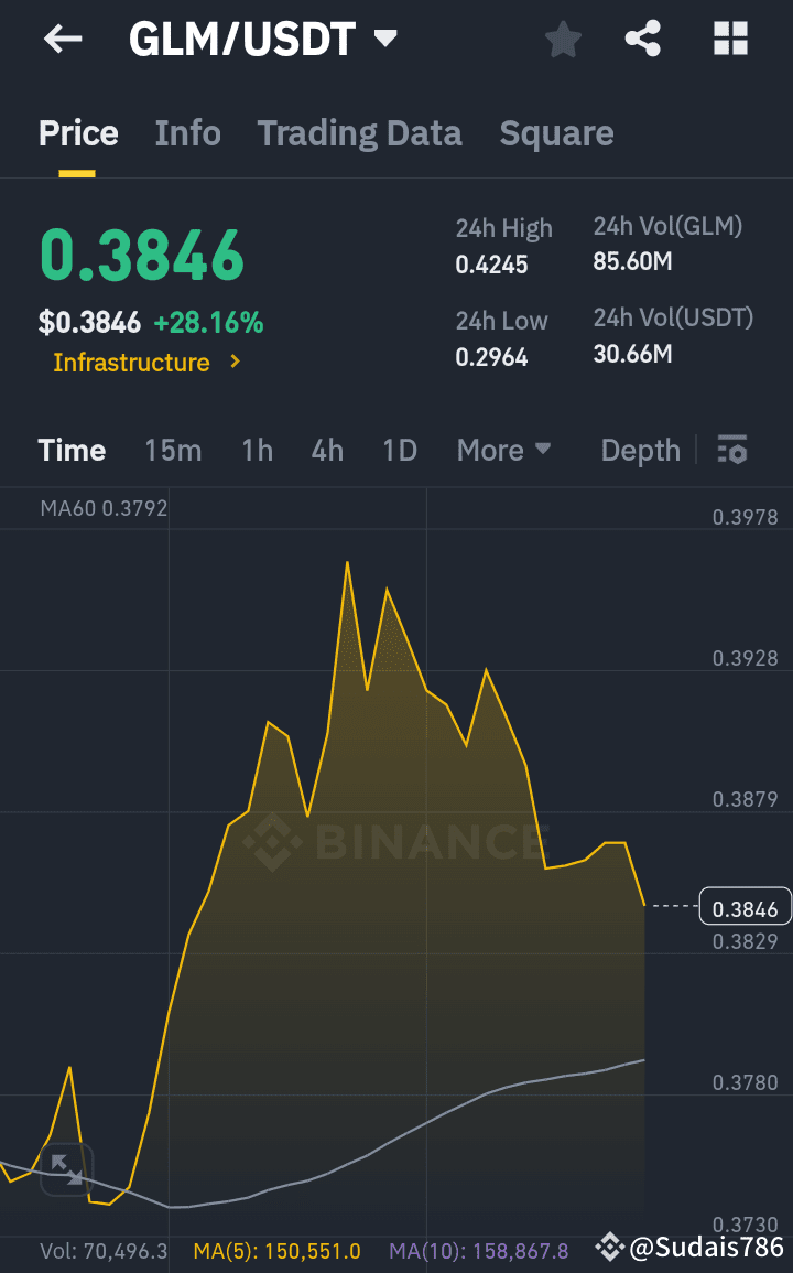 Below is a breakdown of the $GLM /USDT trading snapshot yo | Sudais786 ...