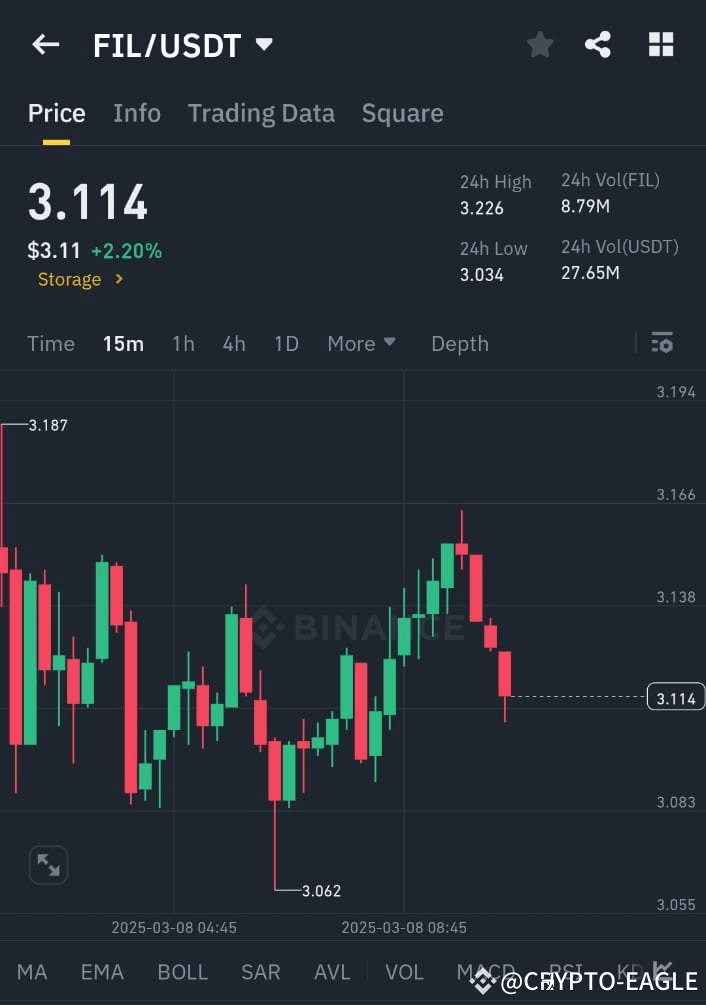 🚀 $FIL /USDT Gearing Up for a Breakout! 📈 Will $3.22 Be th | CRYPTO-EAGLE on Binance Square