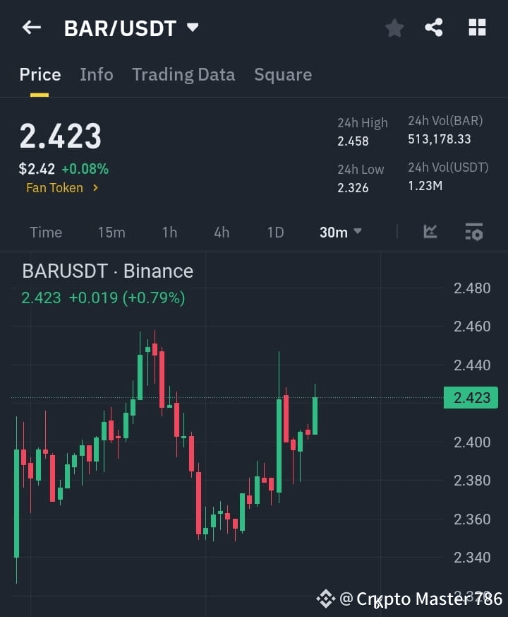 $BAR /USDT – Fan Token Heating Up!🔥 Current Price: $2.423 | Crypto Master 786 on Binance Square
