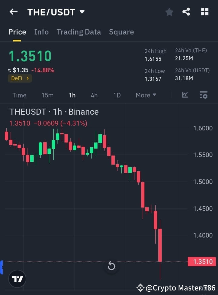 $THE /USDT PRICE ANALYSIS: 🚀 BEARISH BREAKDOWN OR OPPORTUNI | Crypto Master 786 on Binance Square