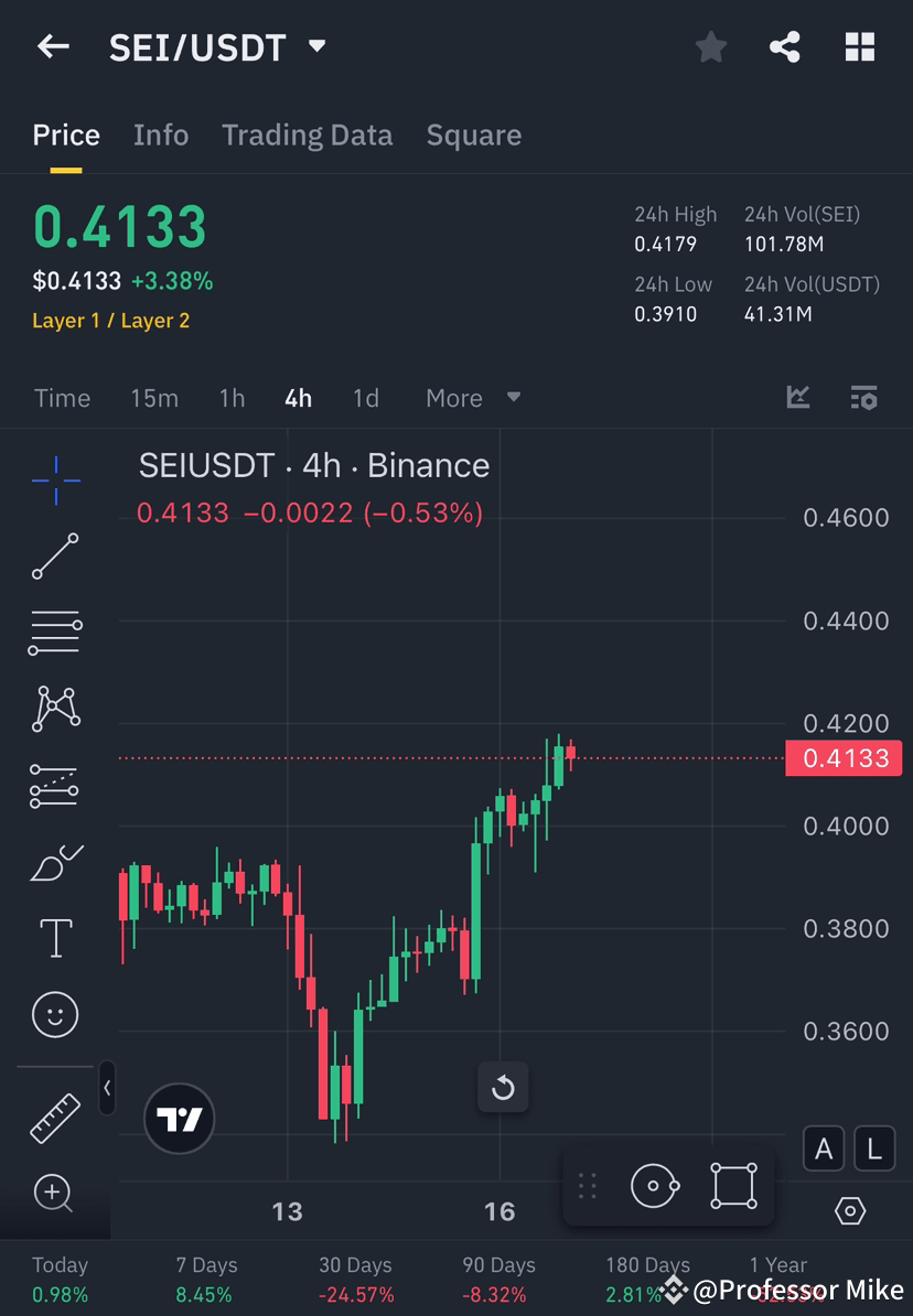 $SEI /USDT Trend Update: Breakout Potential!🔥💯 $SEI is cl | Professor Mike on Binance Square