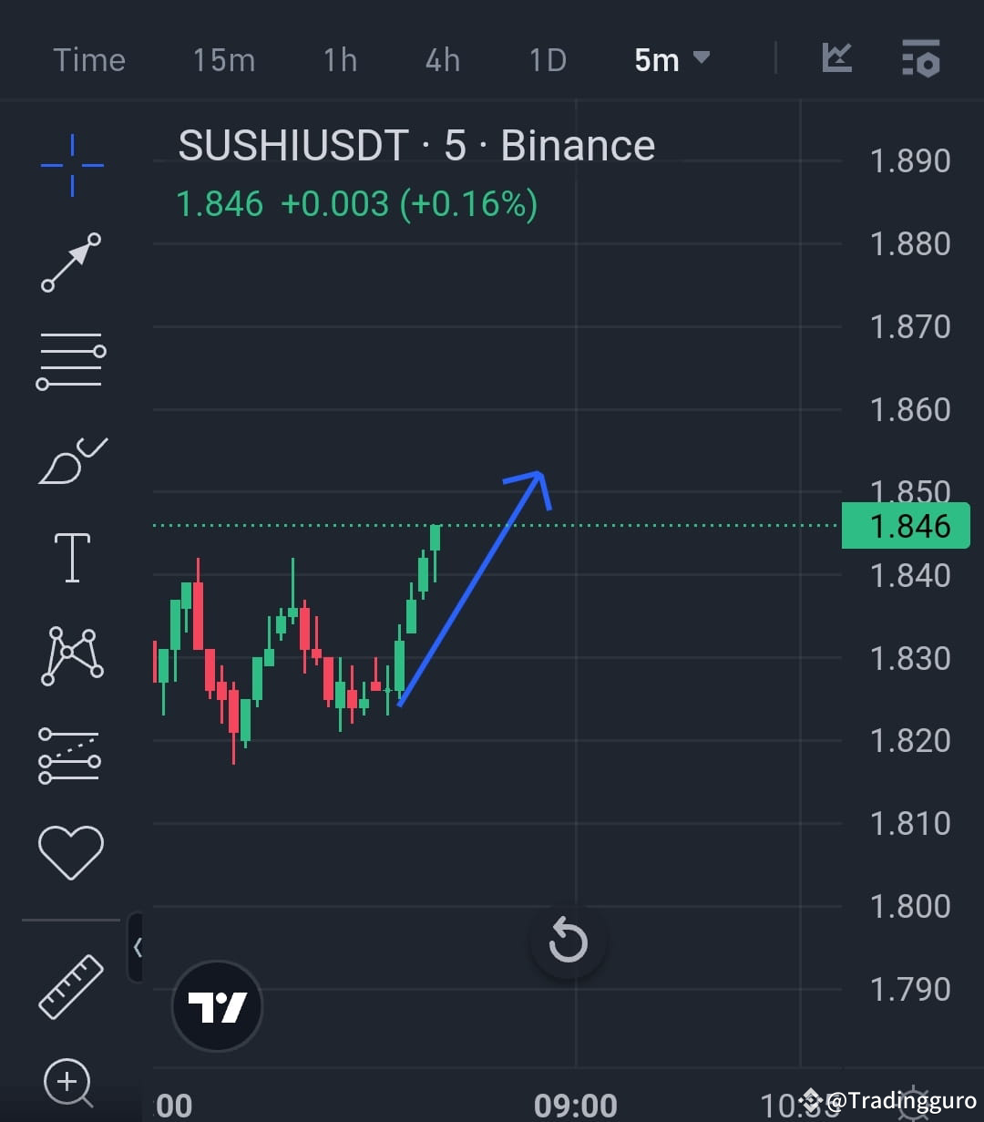 $SUSHI /USDT Trading Signal - Breakout Opportunity Long Pos | Tradingguro on Binance Square