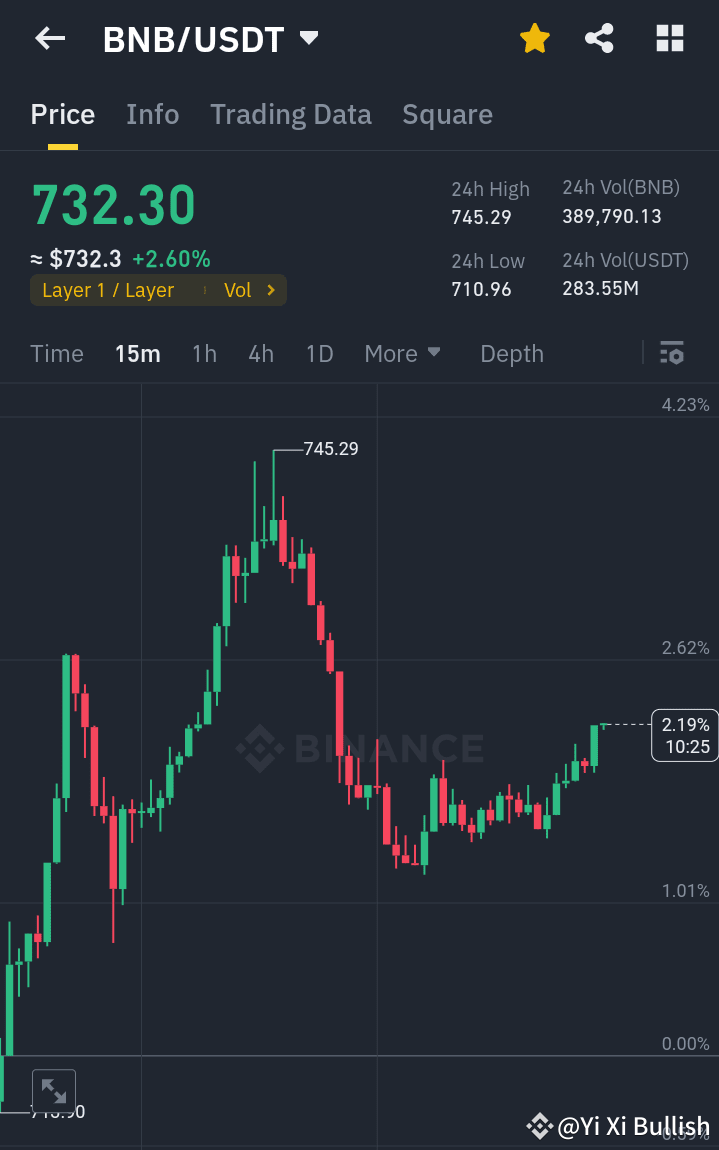 🚀 $BNB /USDT on Fire! Ride the Bullish Wave with These Key | Yi Xi Bullish on Binance Square