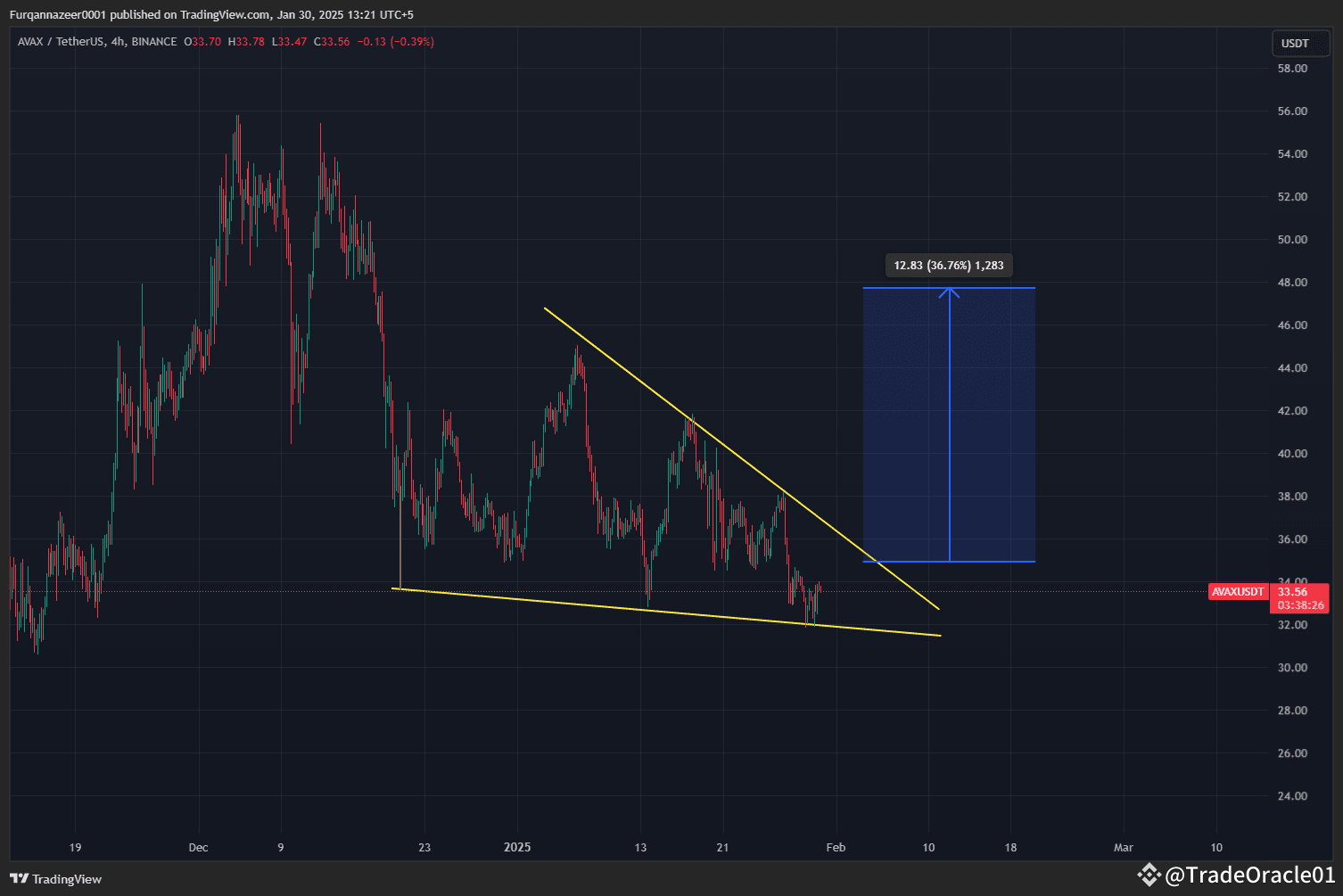 $AVAX Update Avax Forming Falling Wedge In 4hr In TimeFrame | TradeOracle01 on Binance Square