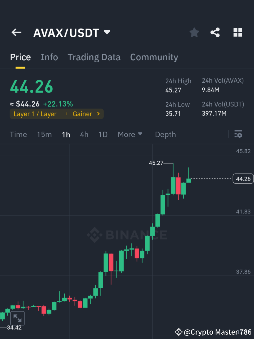 $AVAX 🚀 AVAX/USDT on Fire! 22% Surge in Just 24 Hours! 🔥 | Crypto Master 786 on Binance Square