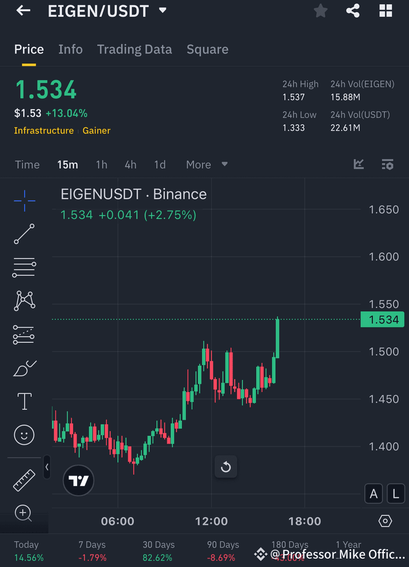 $EIGEN /USDT BULLISH MOMENTUM BUILDING — LONG TRADE ENTRY LI | Professor Mike Official on ...