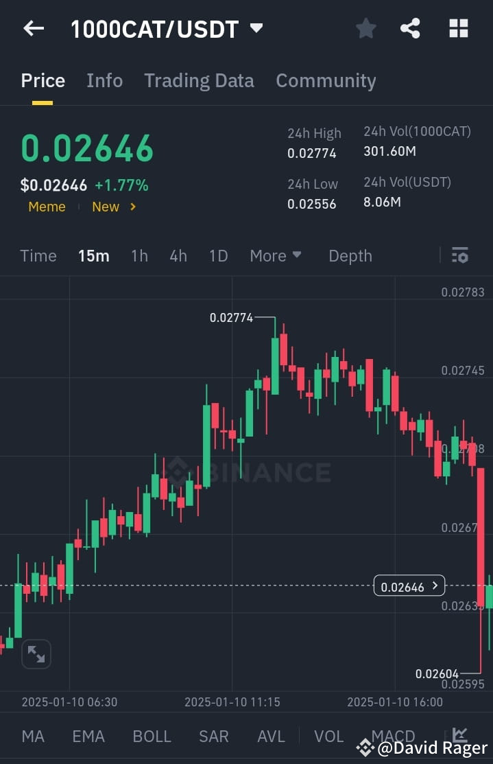 $1000CAT /USDT Analysis Price: $0.02646 (+1.77%) Range: $0.0 | ziddi crypto on Binance Square