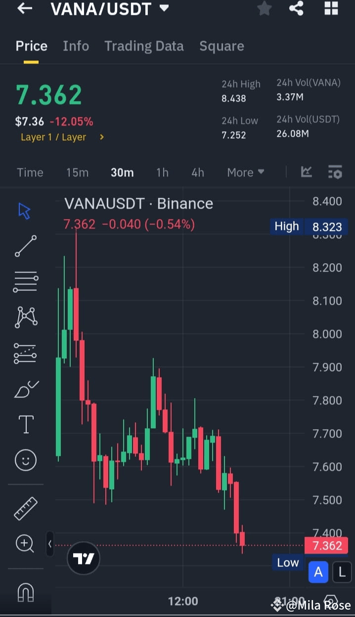 $VANA /USDT Short Trade Signal:🔥💯 $VANA has dropped sig | Mila Rose on ...