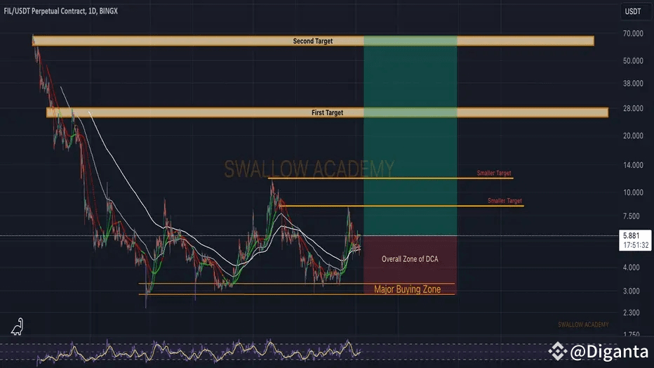 🚀 Filecoin (FIL): Is This the Time to Load Up? | Diganta on Binance Square