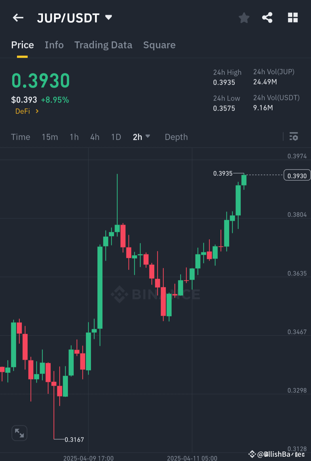 $JUP /USDT Long Trade Signal – Momentum Picking Up Again Nex | BullishBanter on Binance Square