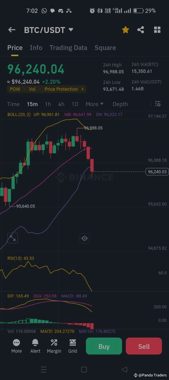 $BTC Dump has started out your stop loss at entry | Panda Traders on ...