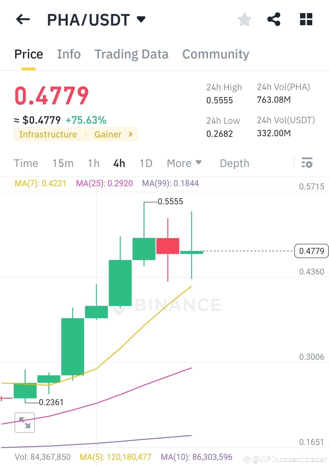 $PHA PHA/USDT Technical Analysis – Key Targets 🎯 Curren | VIP innocent trader on Binance Square
