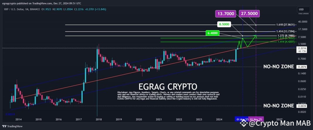 $XRP to $27 in 2025? Prominent crypto analyst EGRAG has sh | Crypto Man MAB on Binance Square