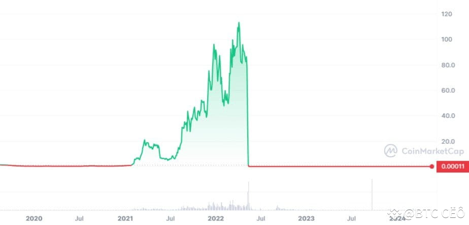 Luna Classic (LUNC) launched in July 2019 at $1.30 but dropp | MetaPips ...