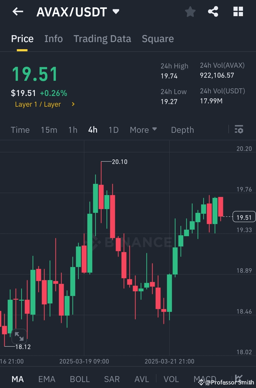 $AVAX /USDT – BULLISH SETUP IN PROGRESS! 🚀 Current Price: | Professor Smith on Binance Square