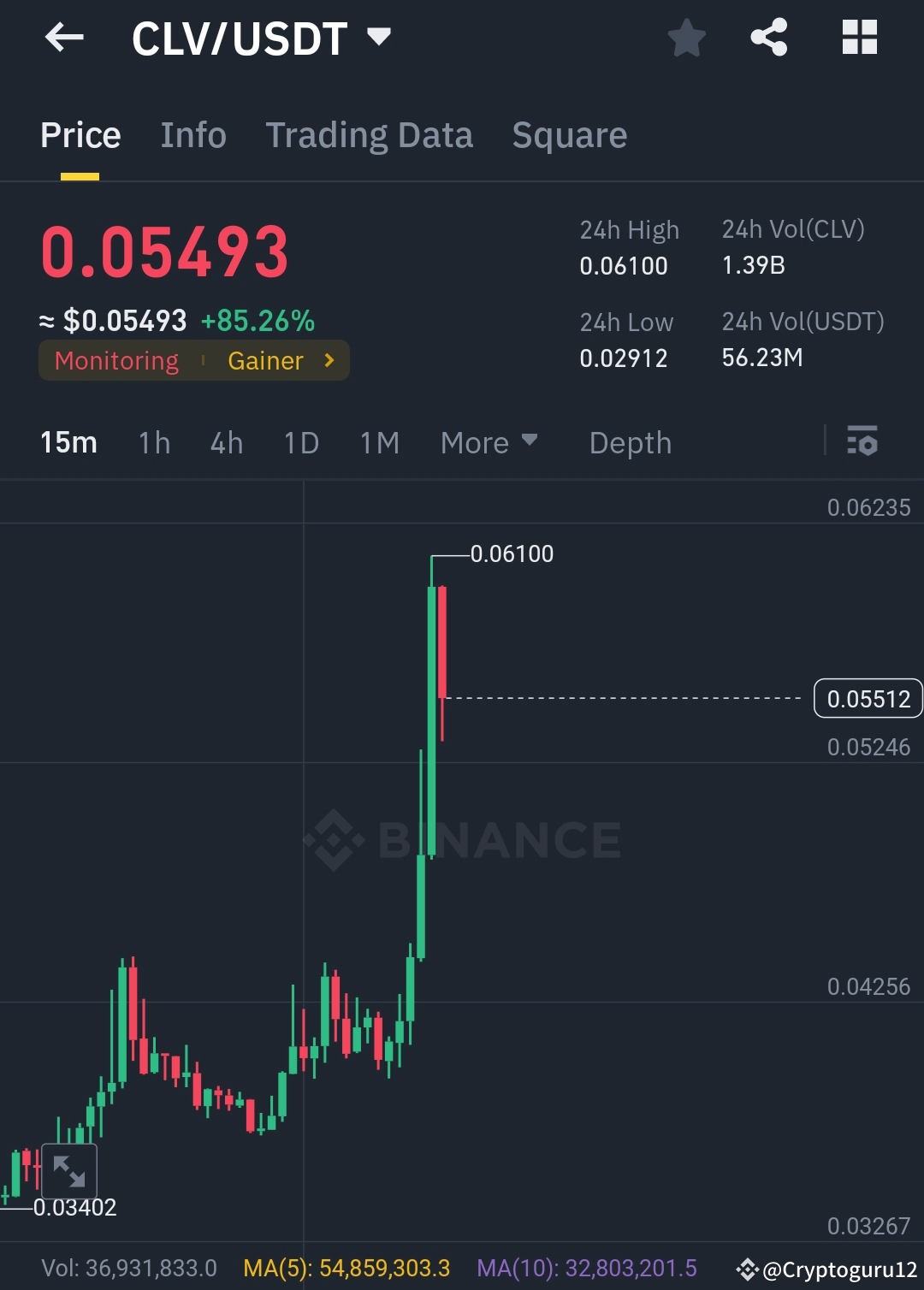 🚨 $CLV /USDT ALERT: Momentum Surge on 15-Minute Chart! 🚨 | CryptoGuru12 on Binance Square