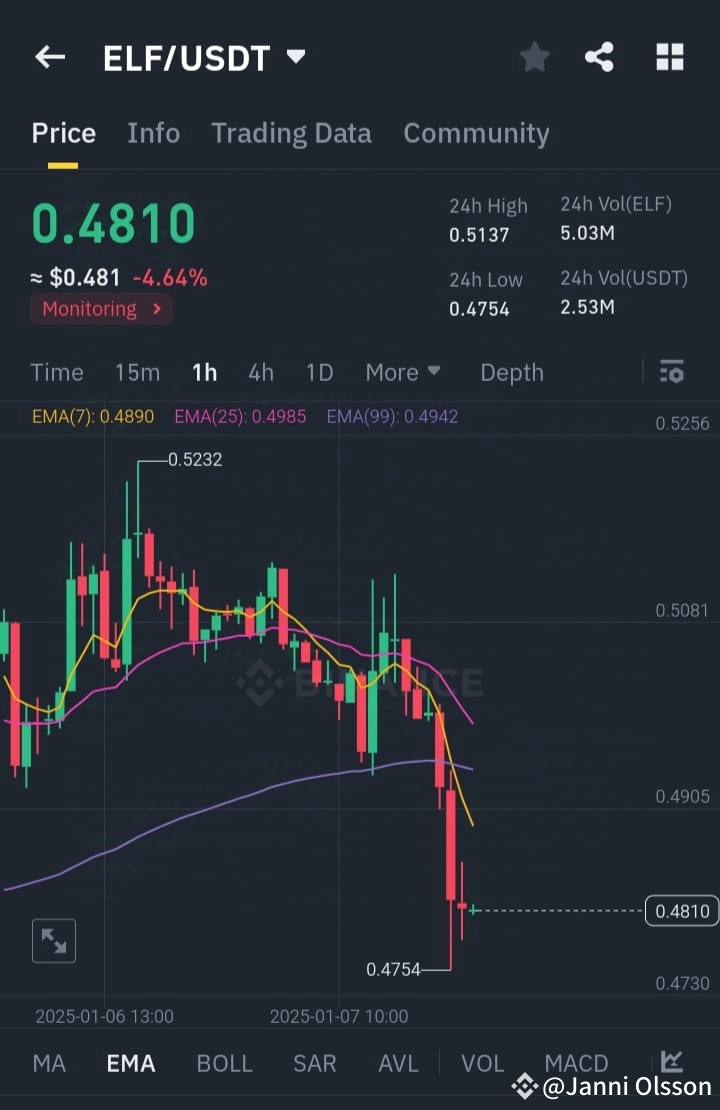 $ELF ELF/USDT Trading Signal - Downtrend Testing Key Support | Janni ...