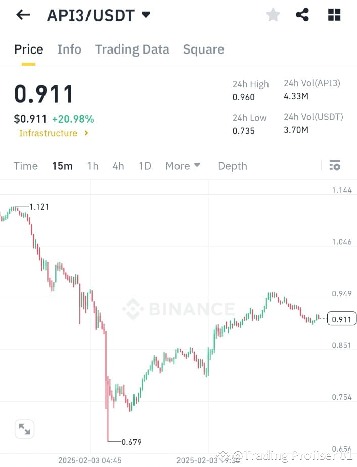 Trading Highlights for $API3 /USDT: Current Price: $0.911 | Trading Profiser 01 on Binance Square